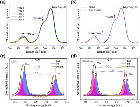 Raman Spectra Analyses On The A Tzn X Glass And B Tzn 5 Glass