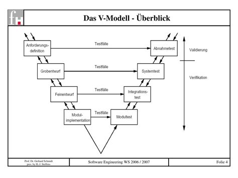 Ppt Das Wasserfallmodell Überblick Powerpoint Presentation Free
