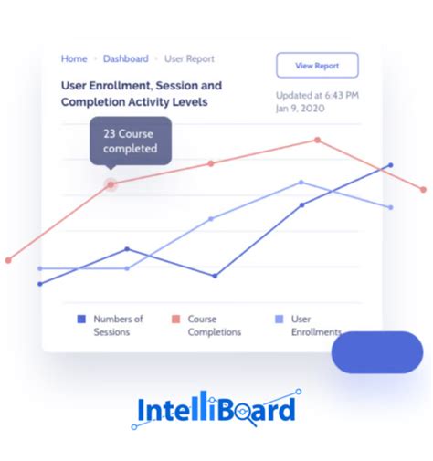 Learning Analytics For Moodle LMS Analytics