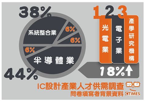 Ctimes 台灣ic設計擴大徵才 少量多樣成為新常態 Ic設計 科技人才 Soc整合 數位訊號設計