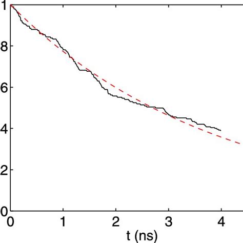 The Fraction Of 192 Md Simulations In Which Dislocation Nucleation Has Download Scientific