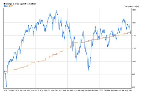 Dow Jones Djia 5 Years Chart Of Performance 5yearcharts