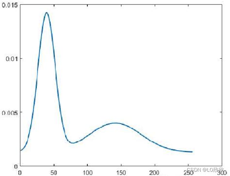 单目标及多目标的优化领域问题单目标函数最优化问题 Csdn博客