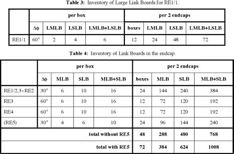 Table 4 From Link System And Crate Layout Of The Rpc Pattern Comparator