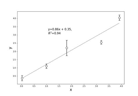 Matplotlib エラーバー付きのグラフを描く Python Qiita