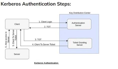 yogeshwaran r on linkedin 📢 how kerberos authentication works 🔐 📌