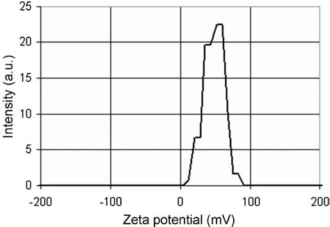 Zeta Potential Of Tio2 Particles In Prepared Sol Ph 2 Download