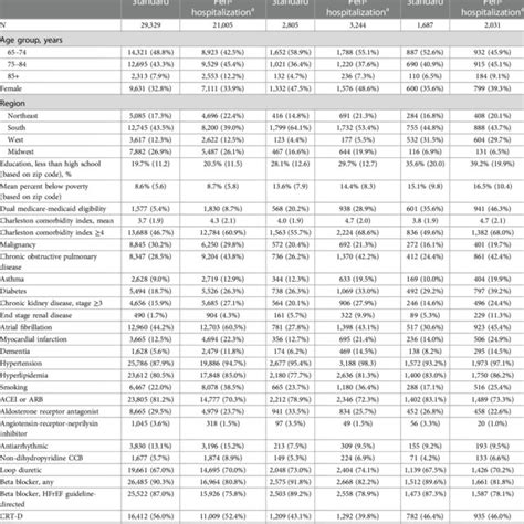 modified poisson regression models for association of race and