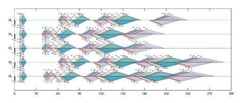 Fuzzy Scheduling Gantt Chart Obtained By The 22 Inch Thermal Field