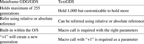 Mainframe Gdg Vs Textgds A Comparison Download Table