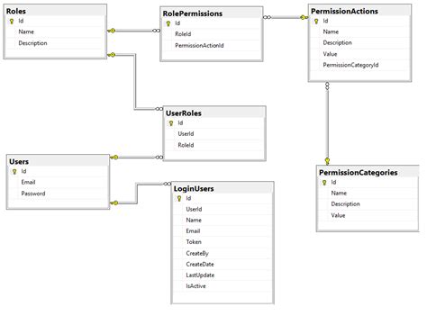 How To Implement Customized Role Permissions In Asp Net Core