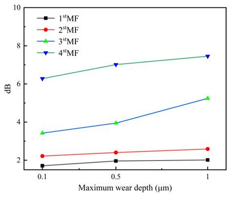 Coatings Free Full Text A Dynamic Wear Prediction Model For