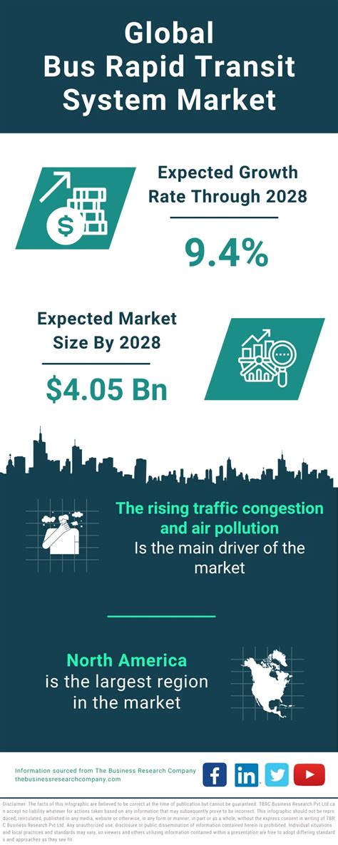 Bus Rapid Transit System Market Size Demand Overview 2024 2033