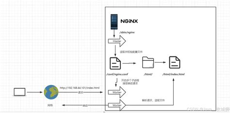 Nginxnginx版本 Csdn博客 Nginxnginx版本 Csdn博客