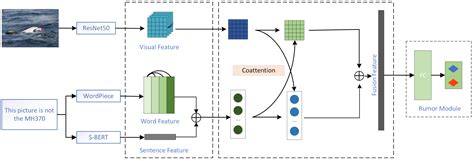 Multimodal Fusion With Dual Attention Based On Textual Double Embedding Networks For Rumor Detection