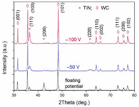 Xrd Patterns Of The Tialn Coatings Deposited By The Al Magnetron At 30