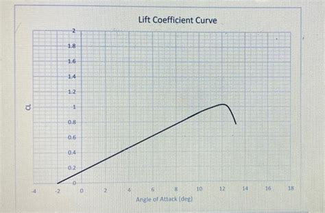 Solved Consider The Following Graphs Of Aerodynamic Data At