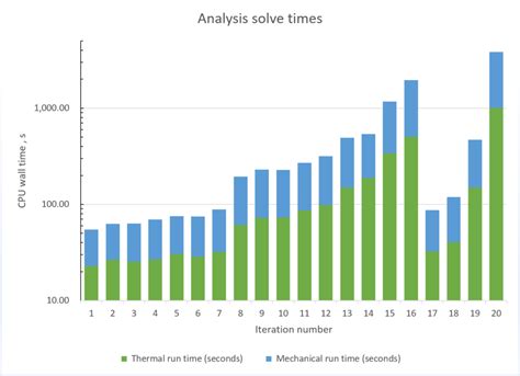 Mesh Convergence Using Autodesk Netfabb Simulation Advanced Manufacturing