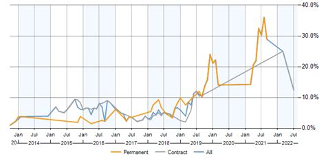 Jira Jobs In Staines Co Occurring Skills And Salary Benchmarking It