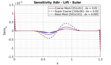 adjoint surface sensitivity deteriorates with mesh refinement · issue