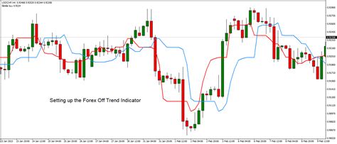 Forex Off Trend Indicator The Forex Geek