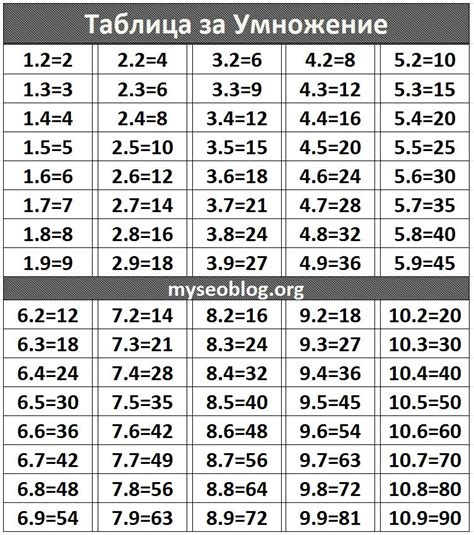 Таблица за умножение за принтиране и разпечатване