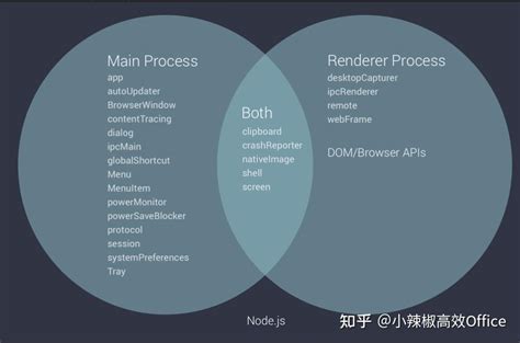 Electron跨平台桌面应用程序开发框架入门简介及学习笔记 知乎