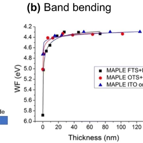 A Chemical Structure Of Different Self Assembled Monolayers Used To
