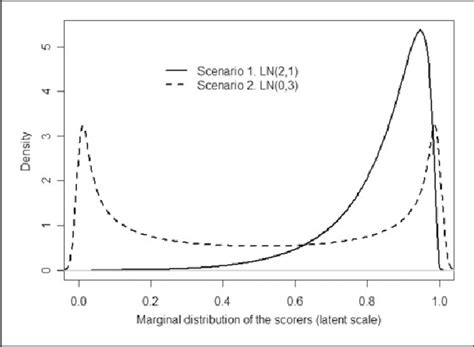Simulations Logit Normal Distributions Used In The Two Scenarios