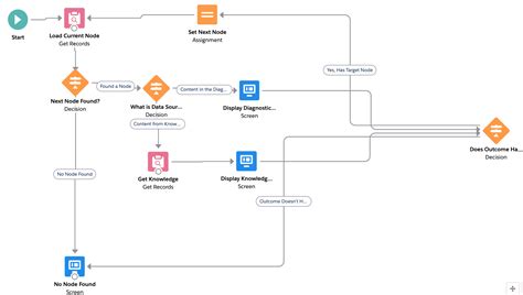 Scaling To Thousands Of Screens With Lightning Flow AKA The Troubleshooting Pattern