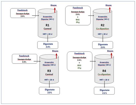 The Effect Of Brewery Spent Grain Application On Biogas Yields And