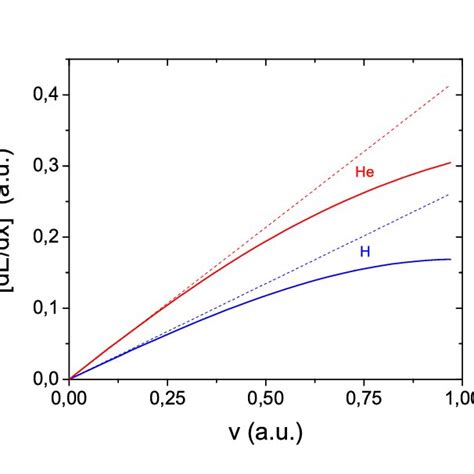 3 Theoretical Stopping Power For H And He Ions In An Electron Gas With Download Scientific