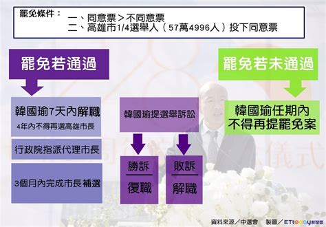 高雄市民投票懶人包！罷免韓國瑜 一張圖看「2結果發展」 Ettoday地方新聞 Ettoday新聞雲