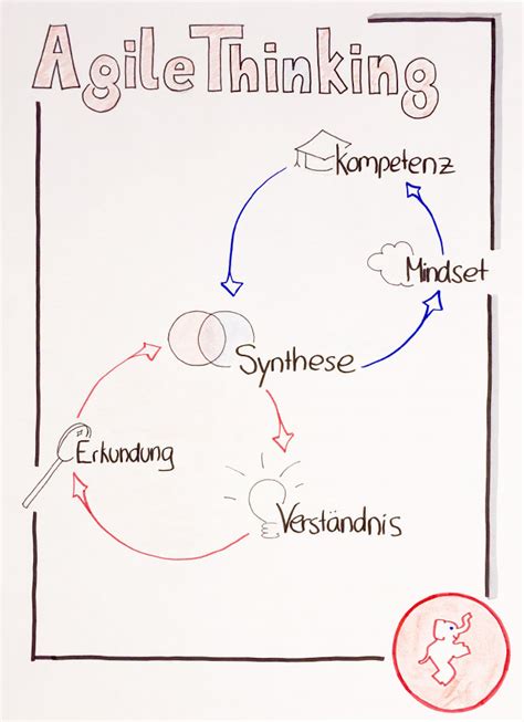 AgileThinking Workshop Prozess AgileThinking Agilität für das gesamte Unternehmen