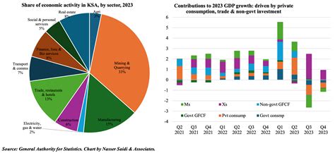 Weekly Insights 15 Mar 2024 Saudi Gdp Contracts In 2023 But Non Oil