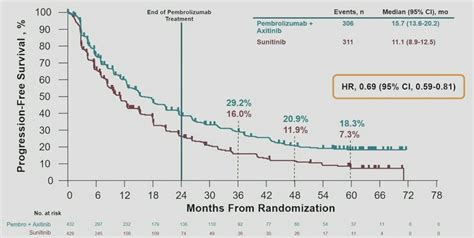 Asco 2023 Pembrolizumab Axitinib Versus Sunitinib As First Line