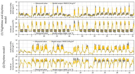 machines free full text model predictive control of humidity