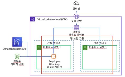 Aws Application Load Balancer 및 Auto Scaling 활용 실습