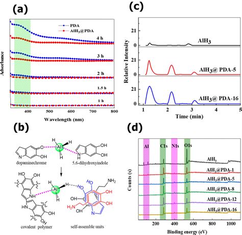 A Uvvis Patterns Of Pda And Alh3pda At Different Polymerization