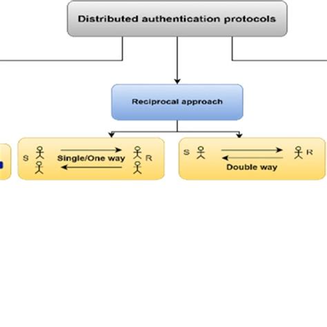 asfn workflow during a secure transmission download scientific diagram