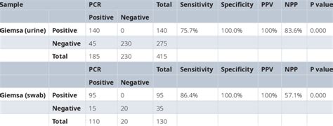 Sensitivity Specificity Positive Predictive Value And Negative Download Scientific Diagram