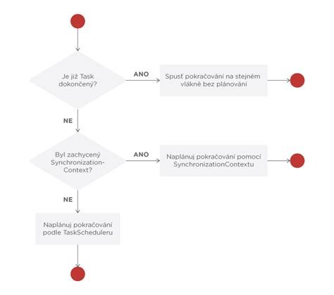 ponořme se do async await v jazyce c 2 část profinit