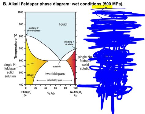 Solved B Alkali Feldspar Phase Diagram Wet Conditions Chegg