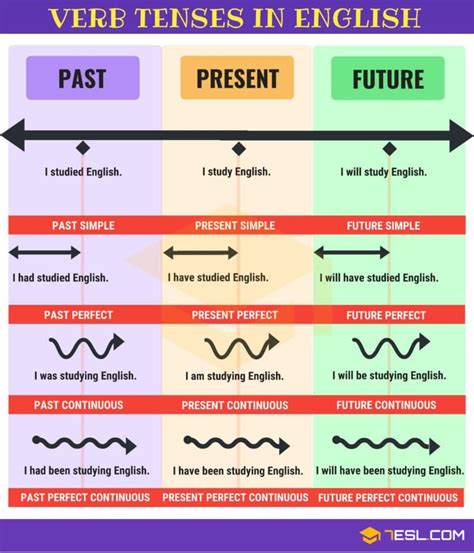 Verb Tenses • 7esl English Tenses Chart English Vocabulary Words