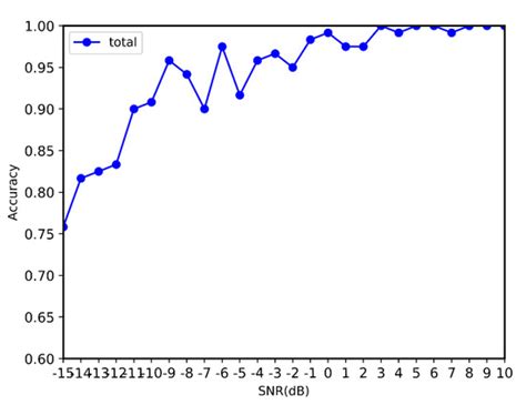 Deep Learning Based Modulation Recognition For Low Signal To Noise Ratio Environments