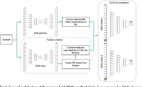Figure 1 From Reconstruction Error Based Deep Neural Networks For