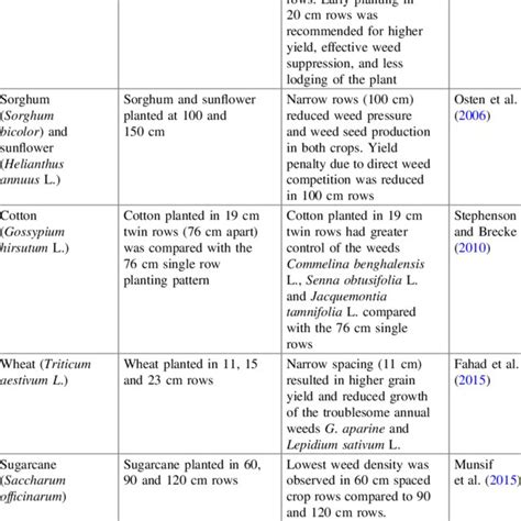 Weed Management And Yield Benefits Due To Narrow Row Spacing Download Scientific Diagram