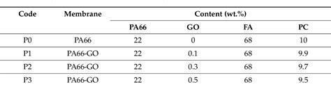 Table 1 From Graphene Oxide Modified Polyamide 66 Ultrafiltration