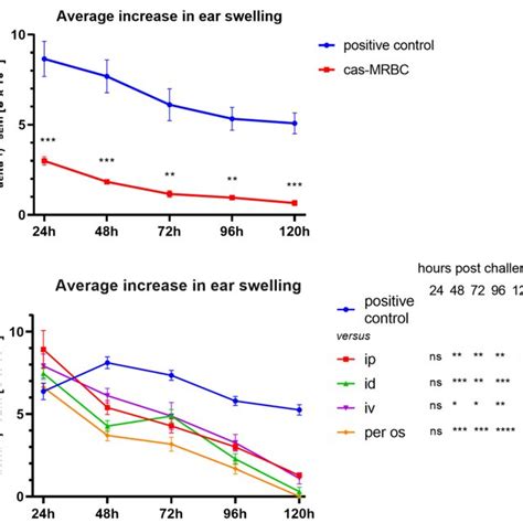 Suppression Of Delayed Type Hypersensitivity Dth To Soluble Casein Download Scientific