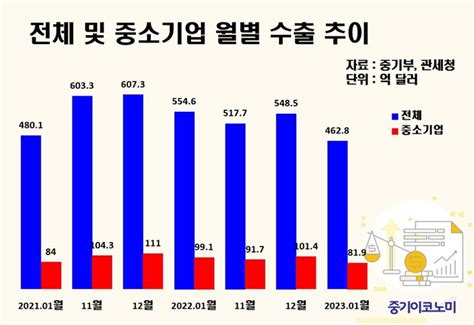 수출 감소 내수·소비 약세불확실성 커졌다 중기이코노미